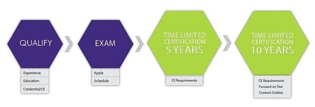 Certification Overview | ABII